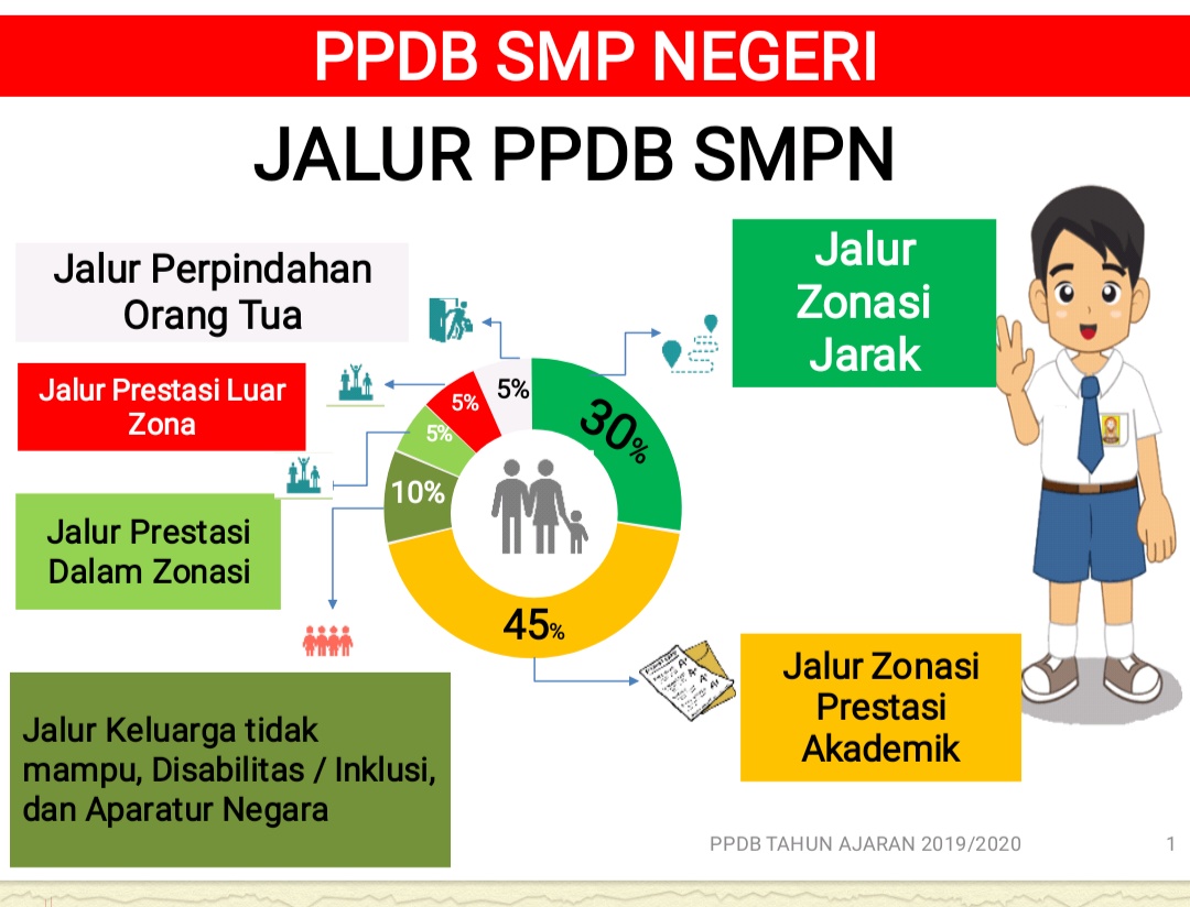 Kuota PPDB SMP di Tangsel Bertambah, Jalur Akademik Diprioritaskan