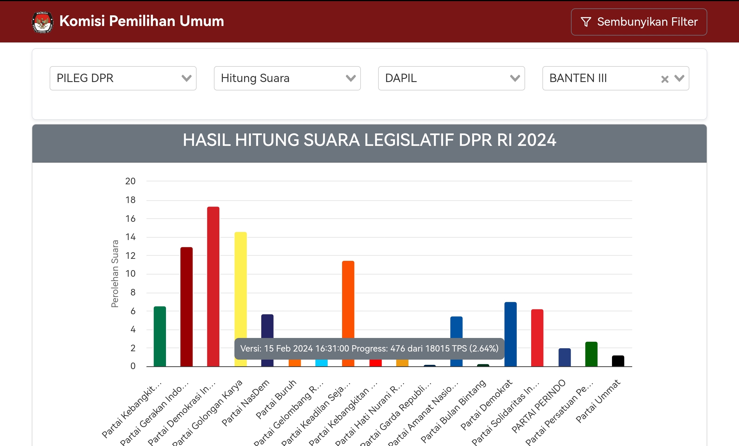 Di Dapil Banten III Airin Raih Suara Terbanyak Sementara DPR RI, Suara Parpol Diungguli PDIP